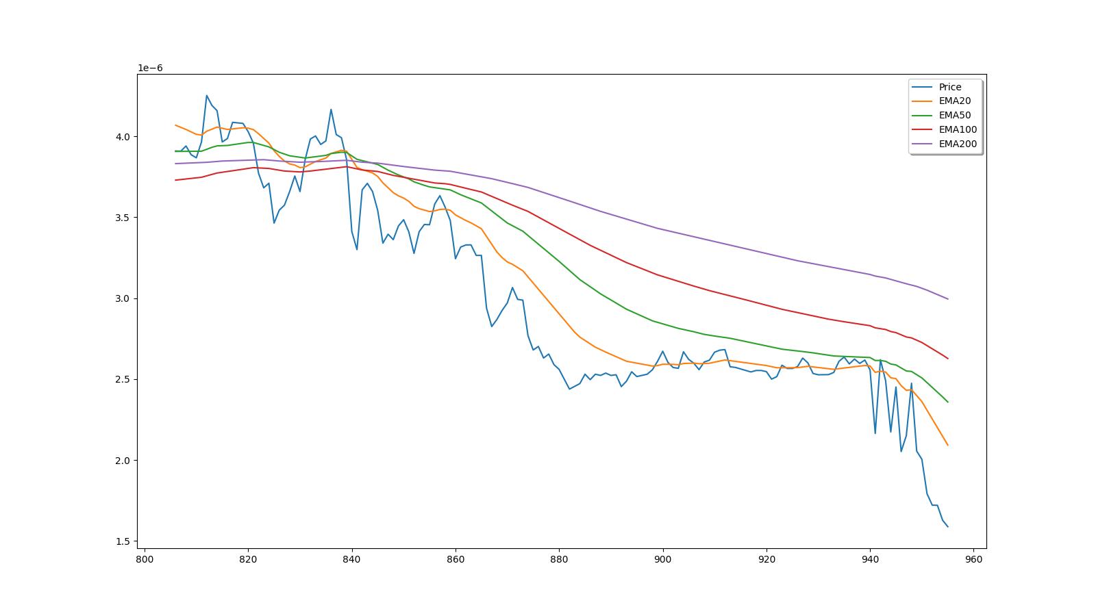 Hasaki Exponential Moving Averages