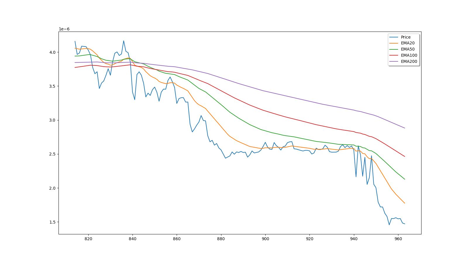 Hasaki Exponential Moving Averages