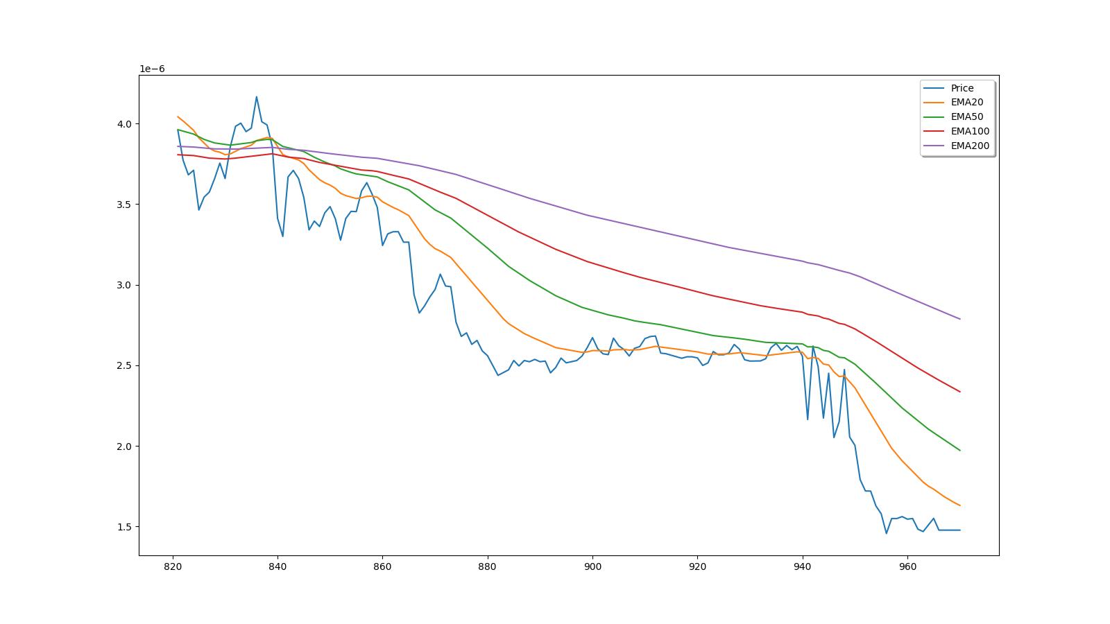 Hasaki Exponential Moving Averages