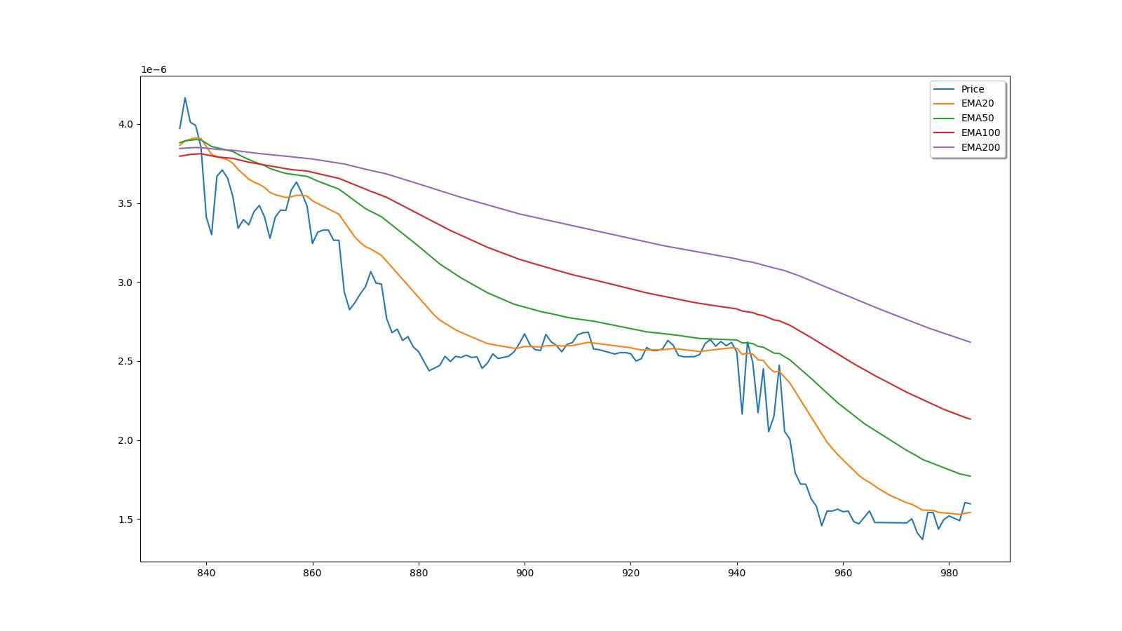 Hasaki Exponential Moving Averages