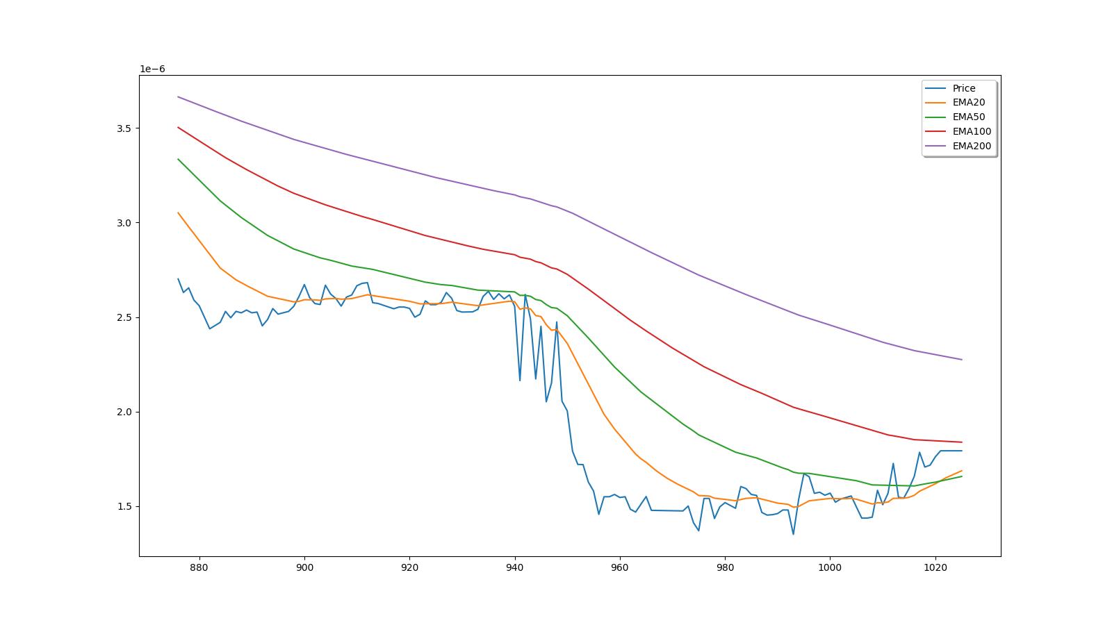 Hasaki Exponential Moving Averages
