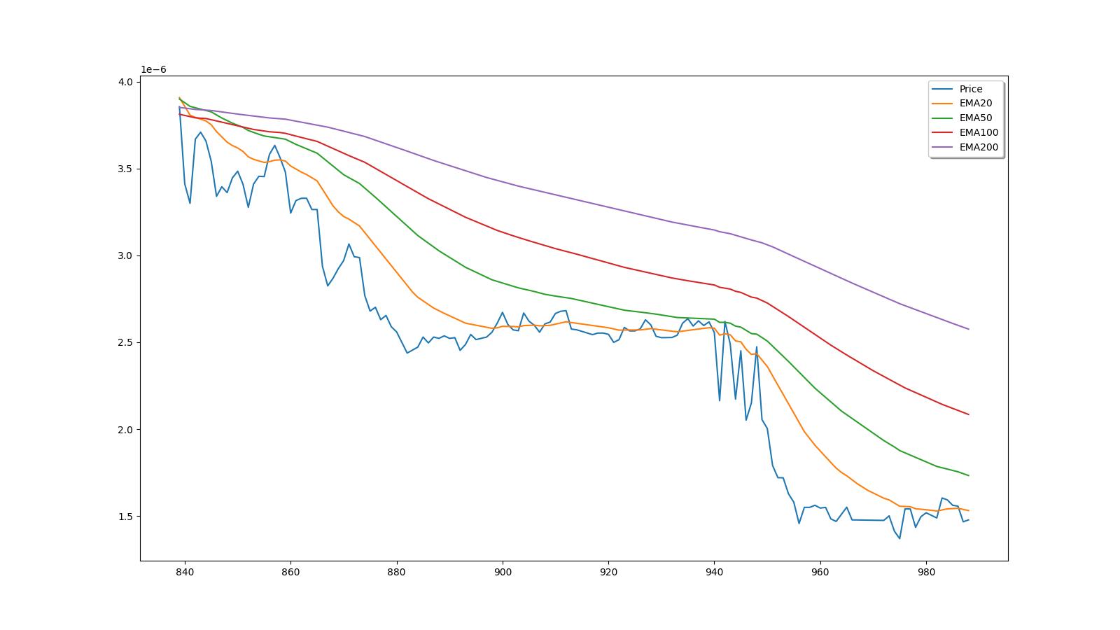 Hasaki Exponential Moving Averages