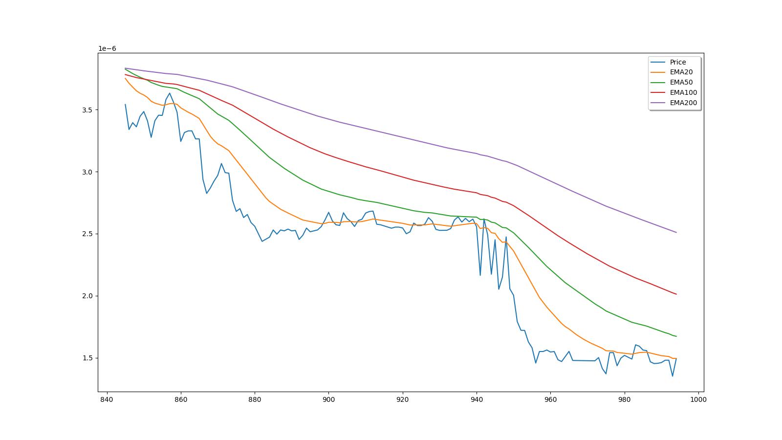 Hasaki Exponential Moving Averages