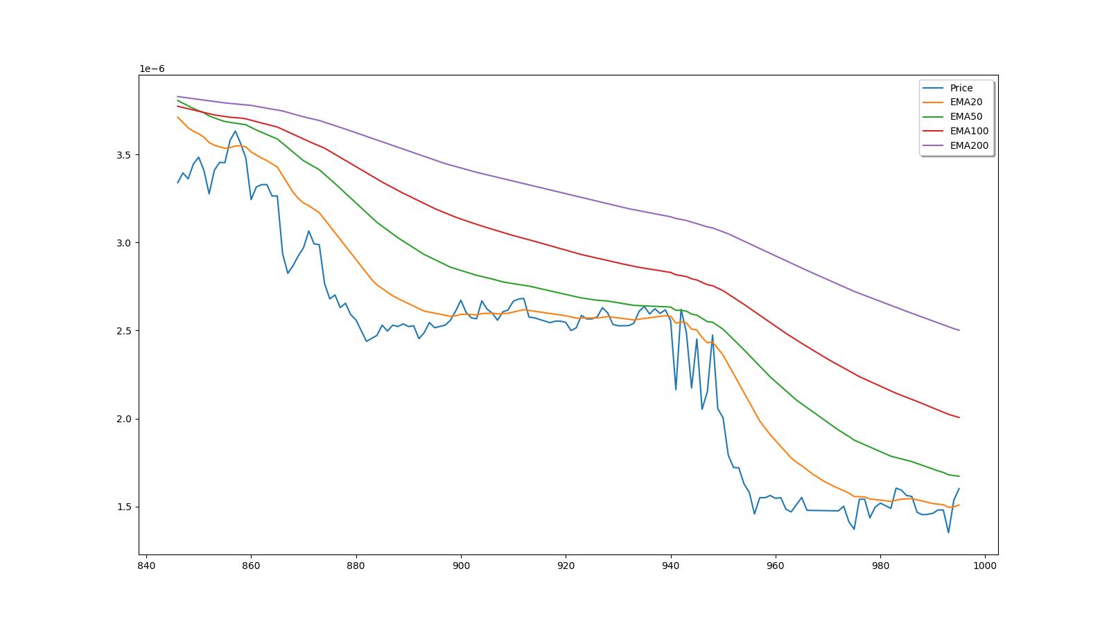 Hasaki Exponential Moving Averages