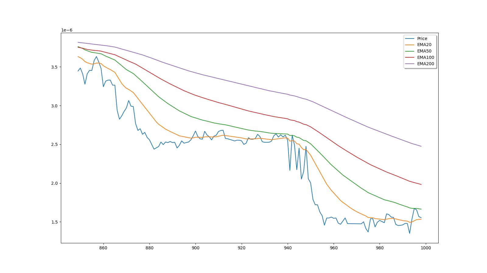 Hasaki Exponential Moving Averages
