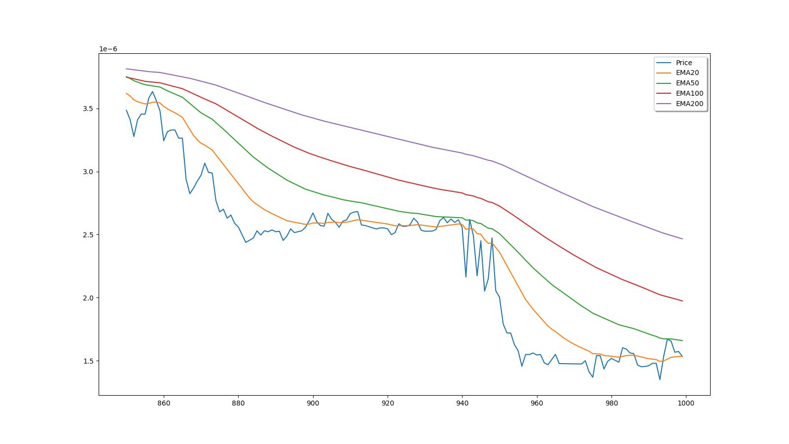Hasaki Exponential Moving Averages