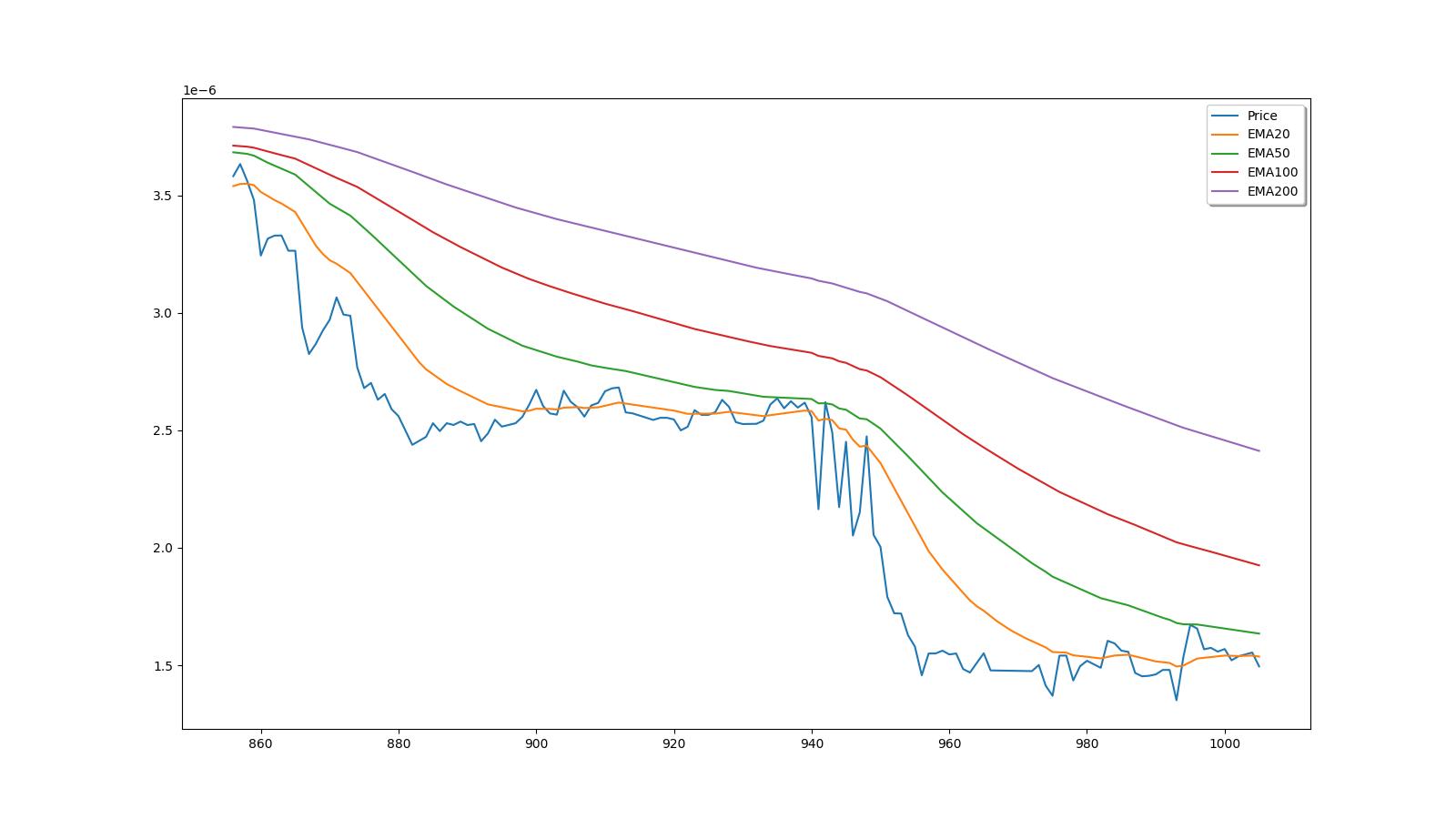 Hasaki Exponential Moving Averages