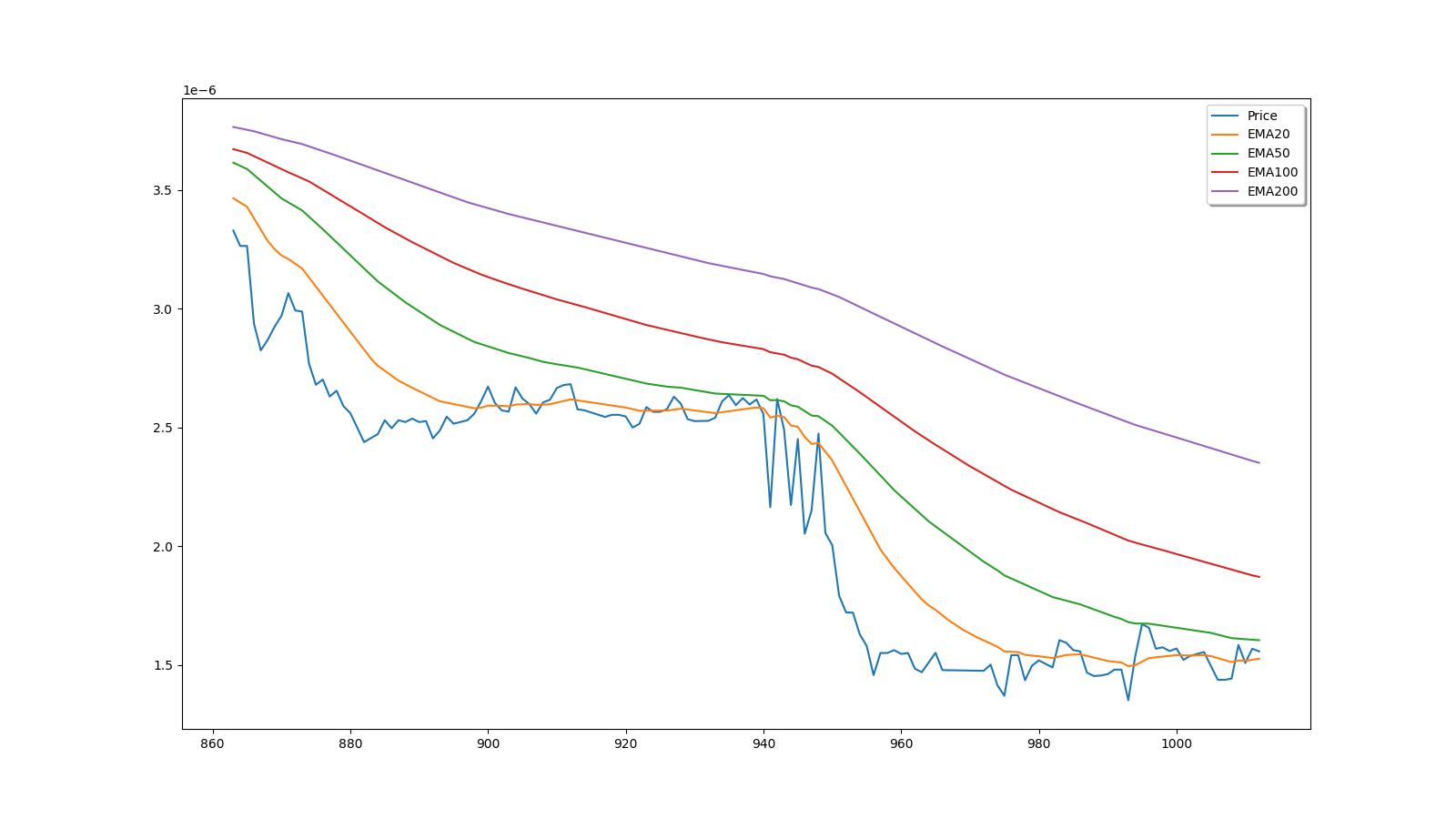Hasaki Exponential Moving Averages