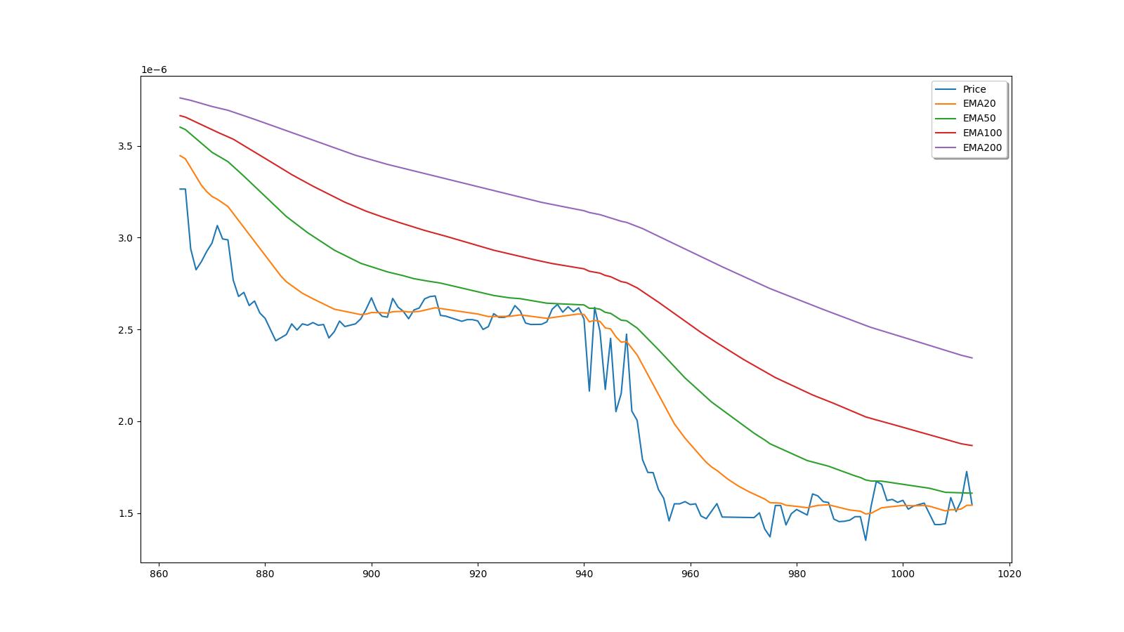 Hasaki Exponential Moving Averages