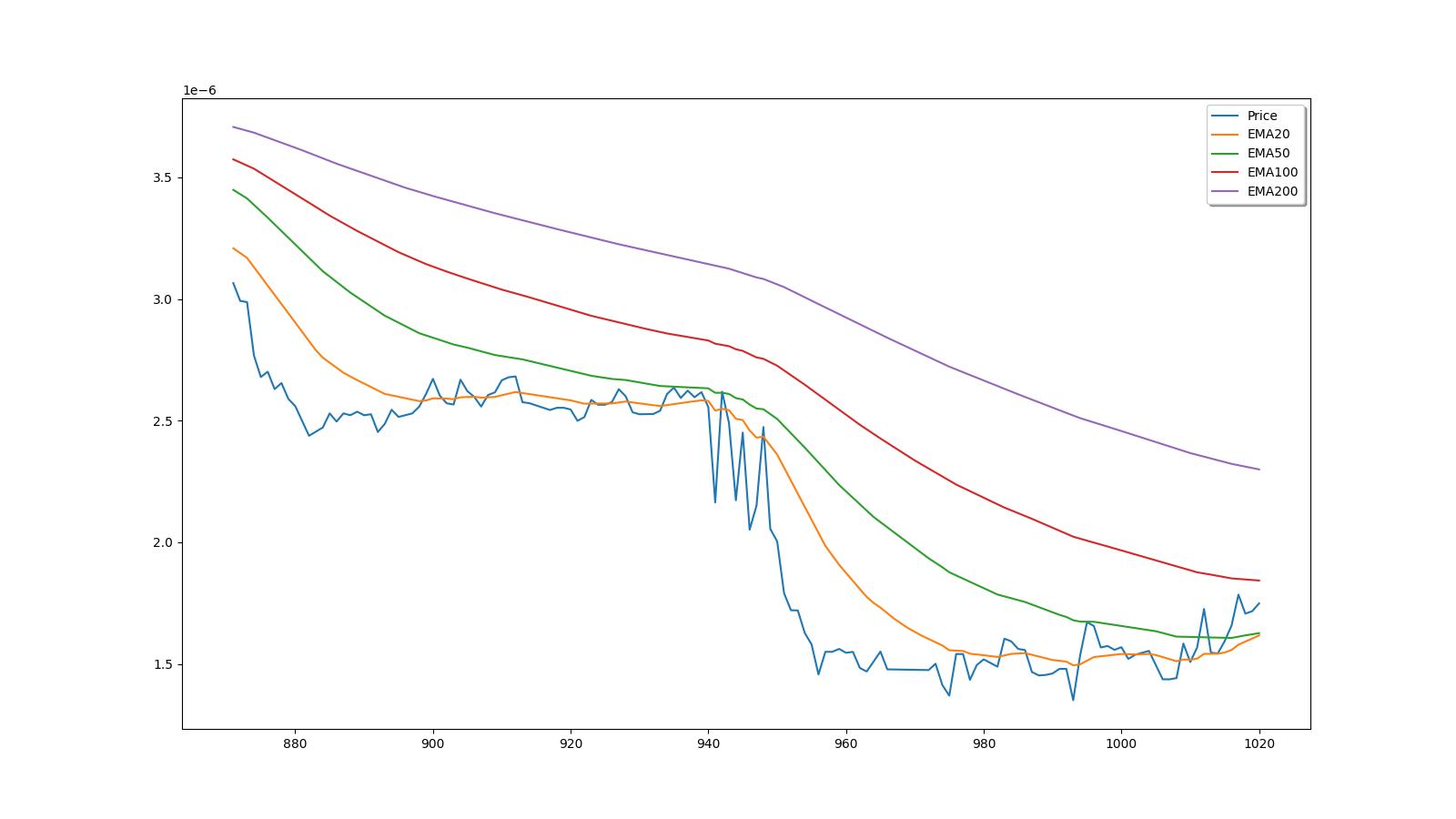 Hasaki Exponential Moving Averages