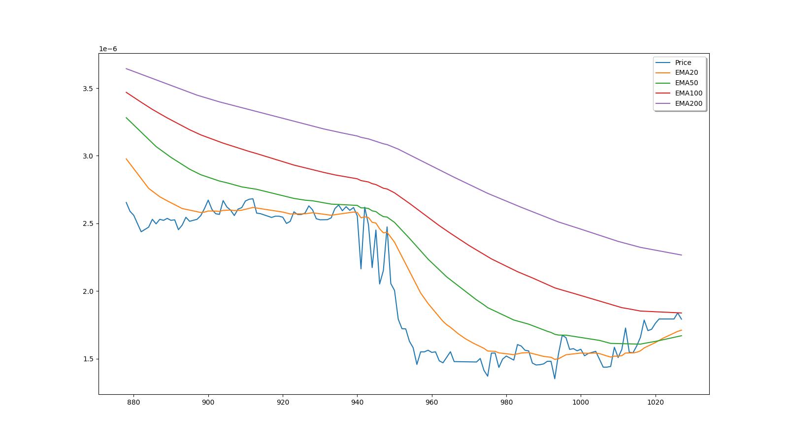 Hasaki Exponential Moving Averages
