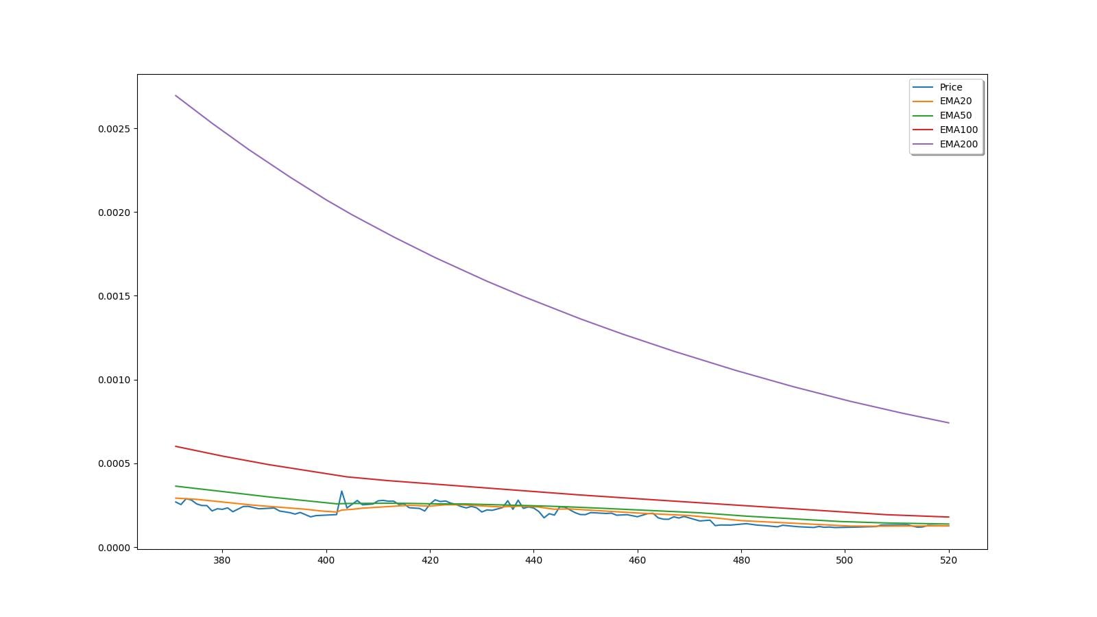 Hasbulla's Cat Exponential Moving Averages