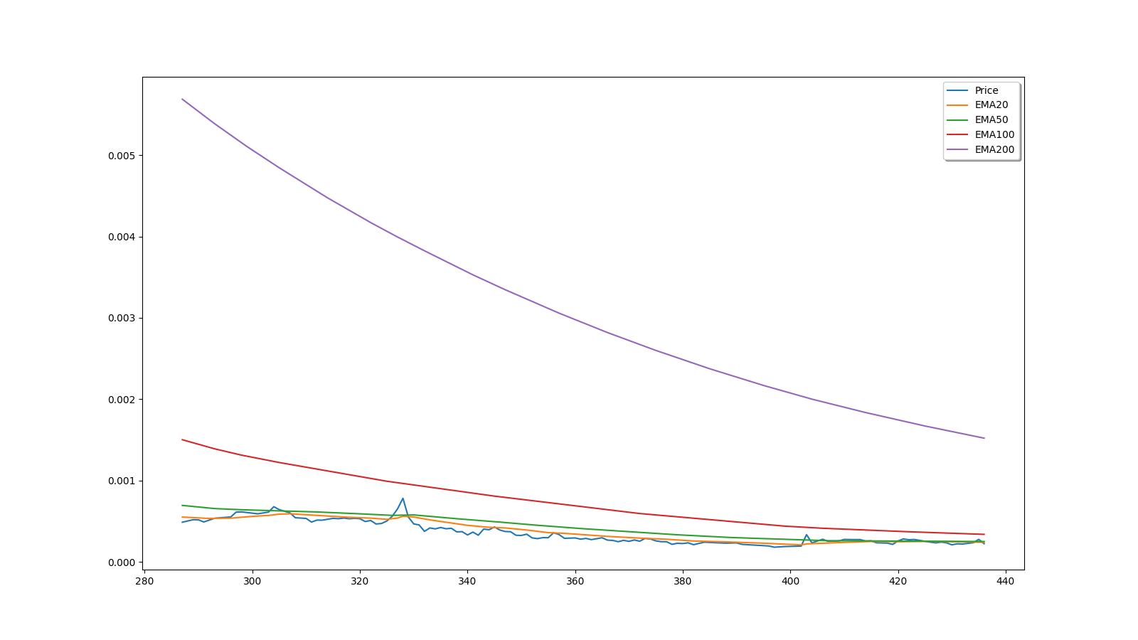 Hasbulla's Cat Exponential Moving Averages