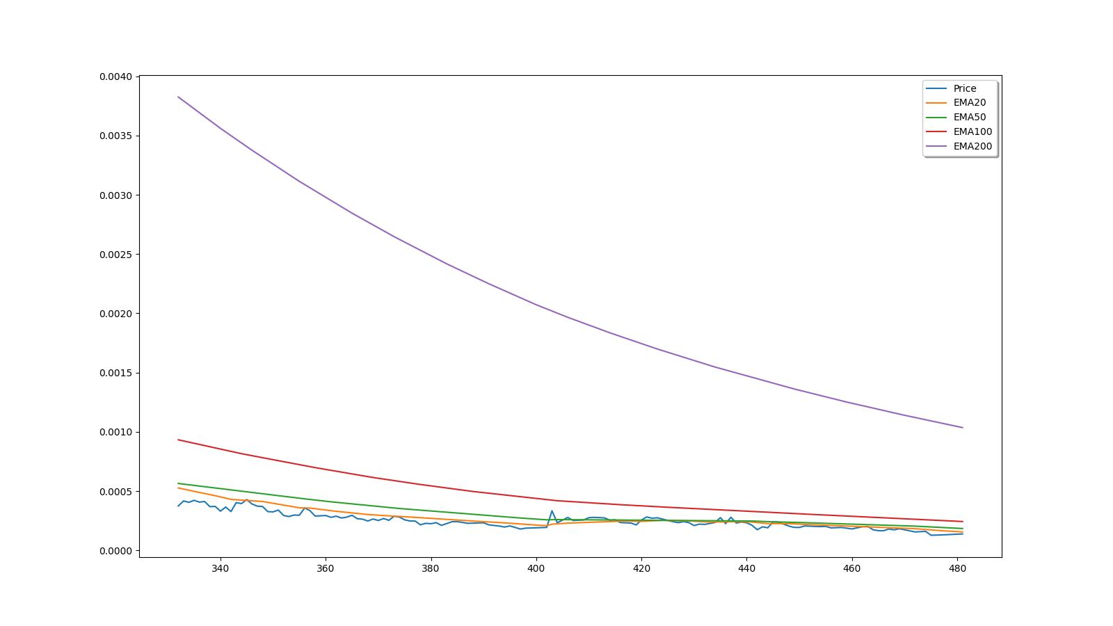 Hasbulla's Cat Exponential Moving Averages
