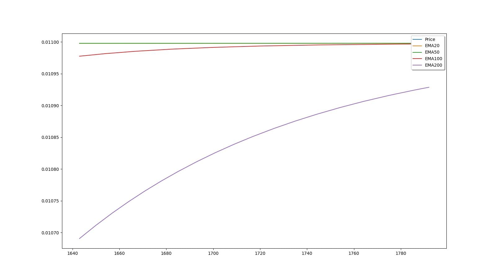 Hash Bridge Oracle Exponential Moving Averages