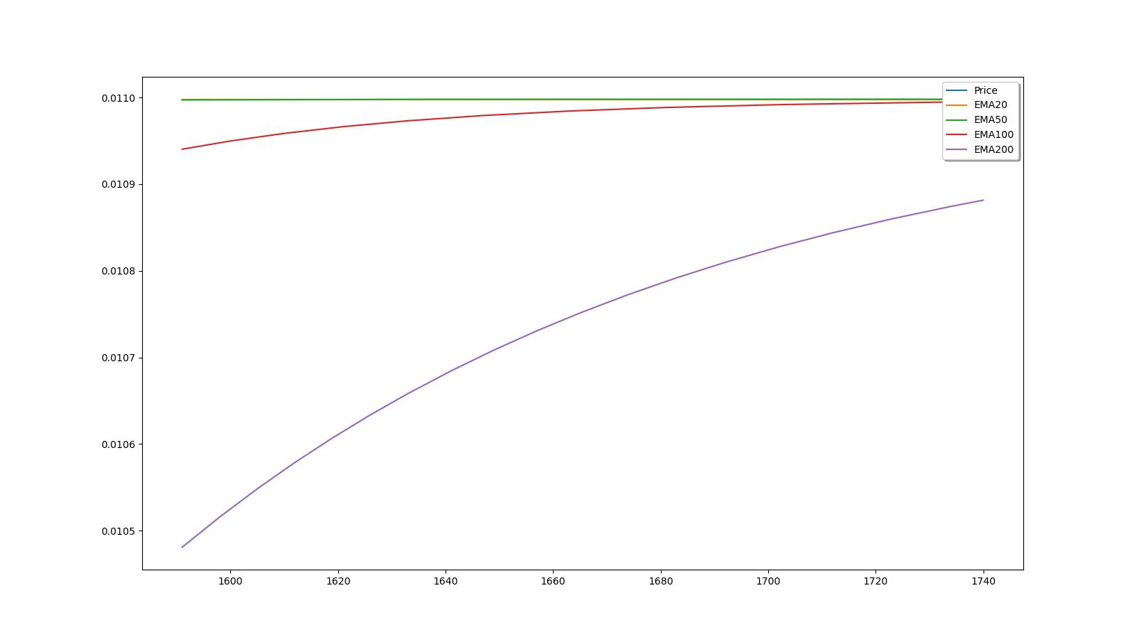 Hash Bridge Oracle Exponential Moving Averages