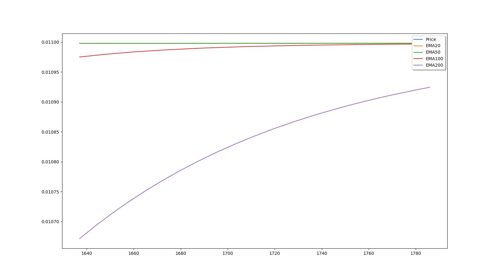 Hash Bridge Oracle Exponential Moving Averages