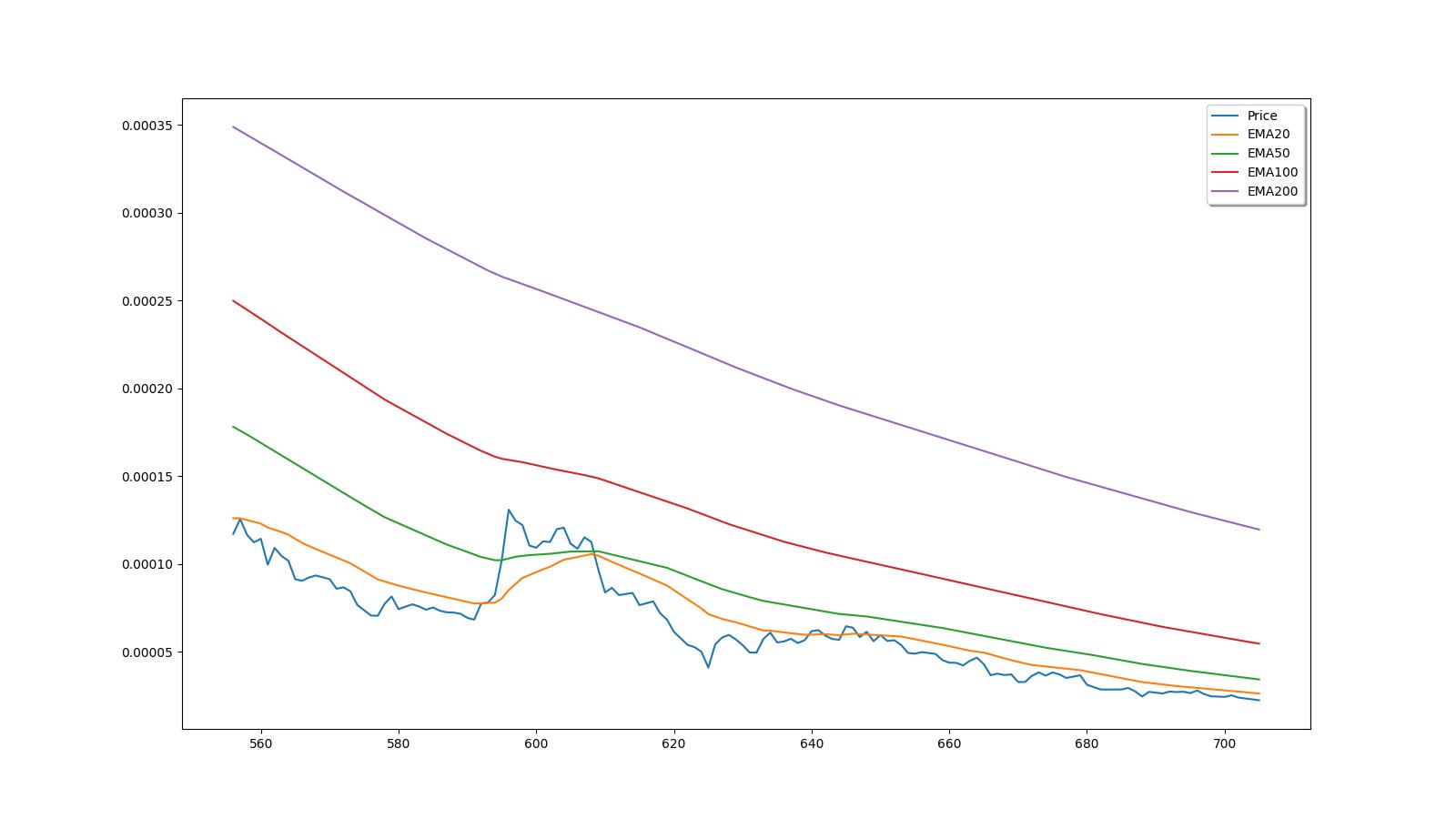 HashAI Exponential Moving Averages