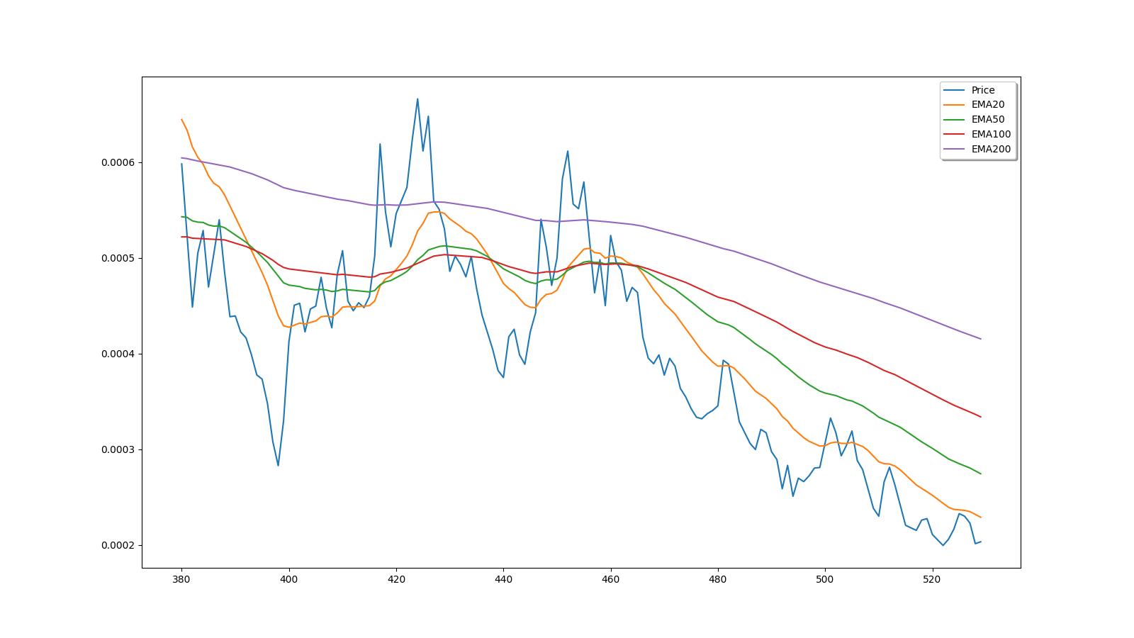 HashAI Exponential Moving Averages