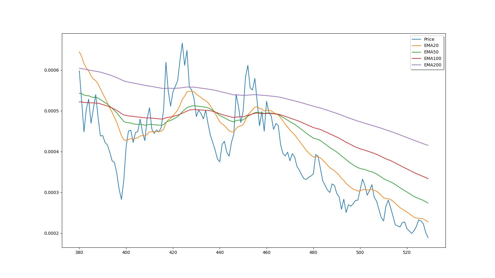 HashAI Exponential Moving Averages