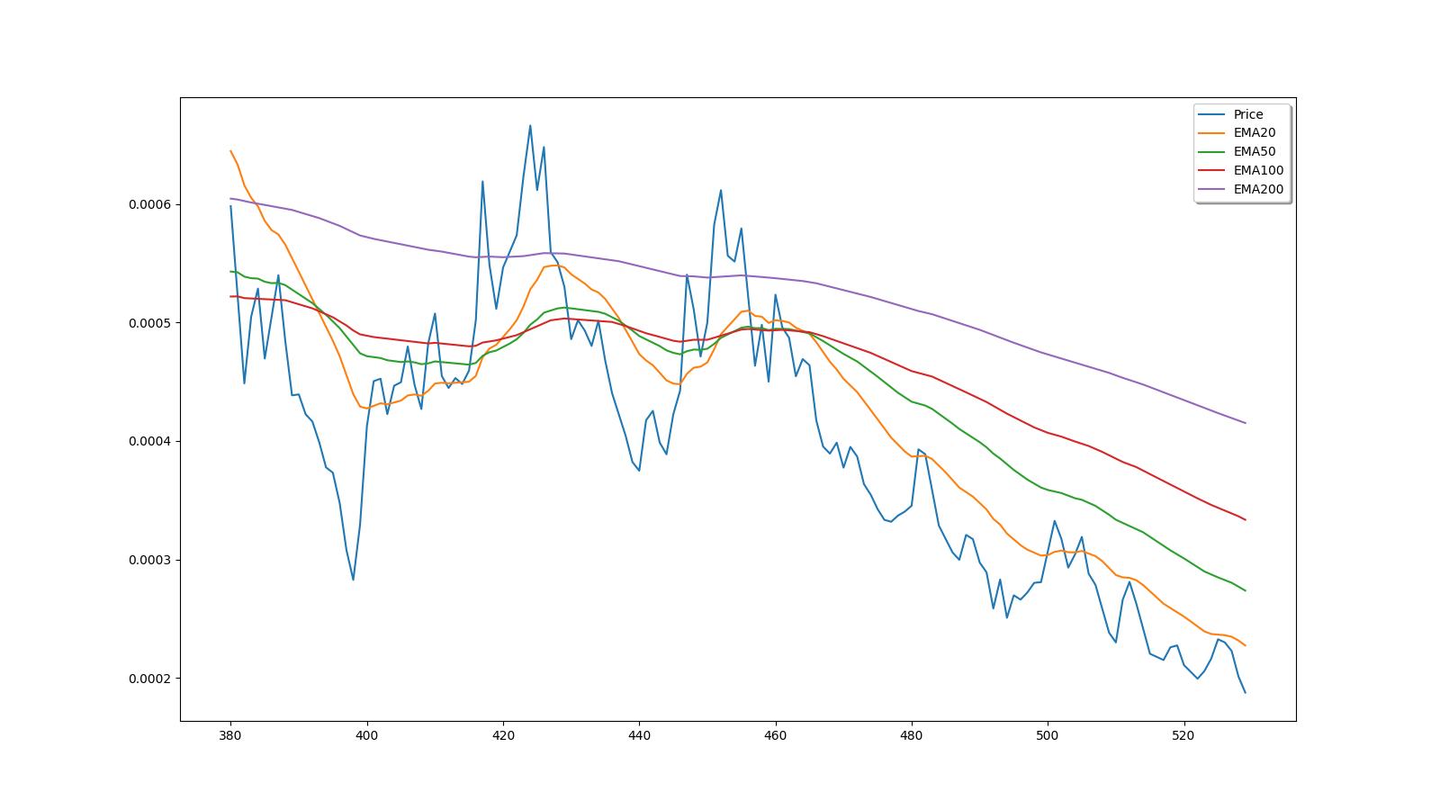 HashAI Exponential Moving Averages