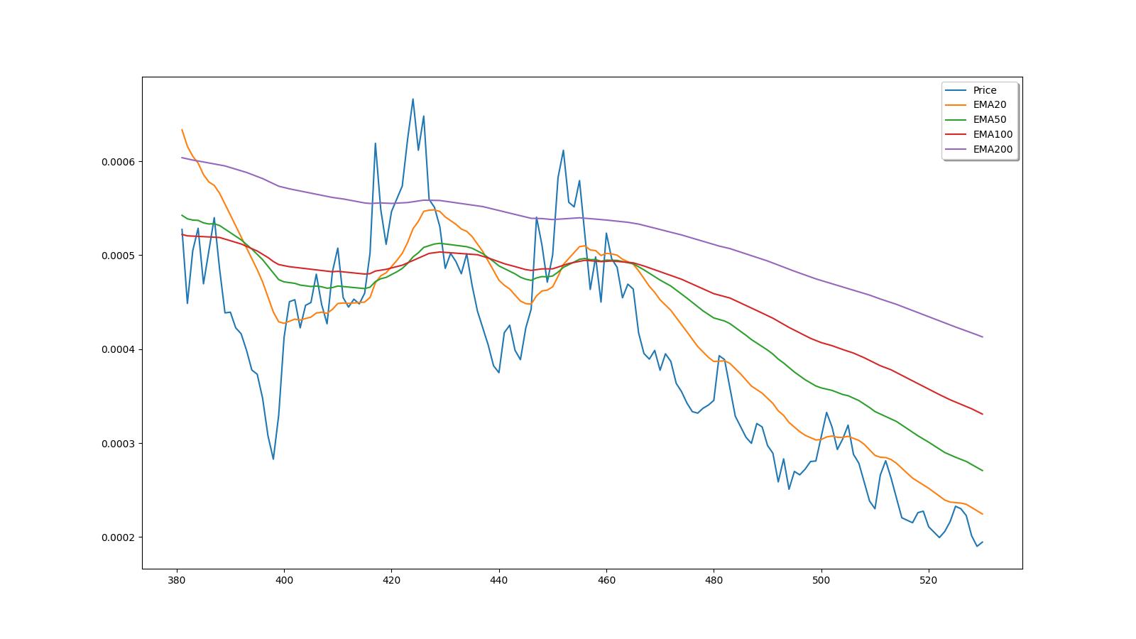 HashAI Exponential Moving Averages