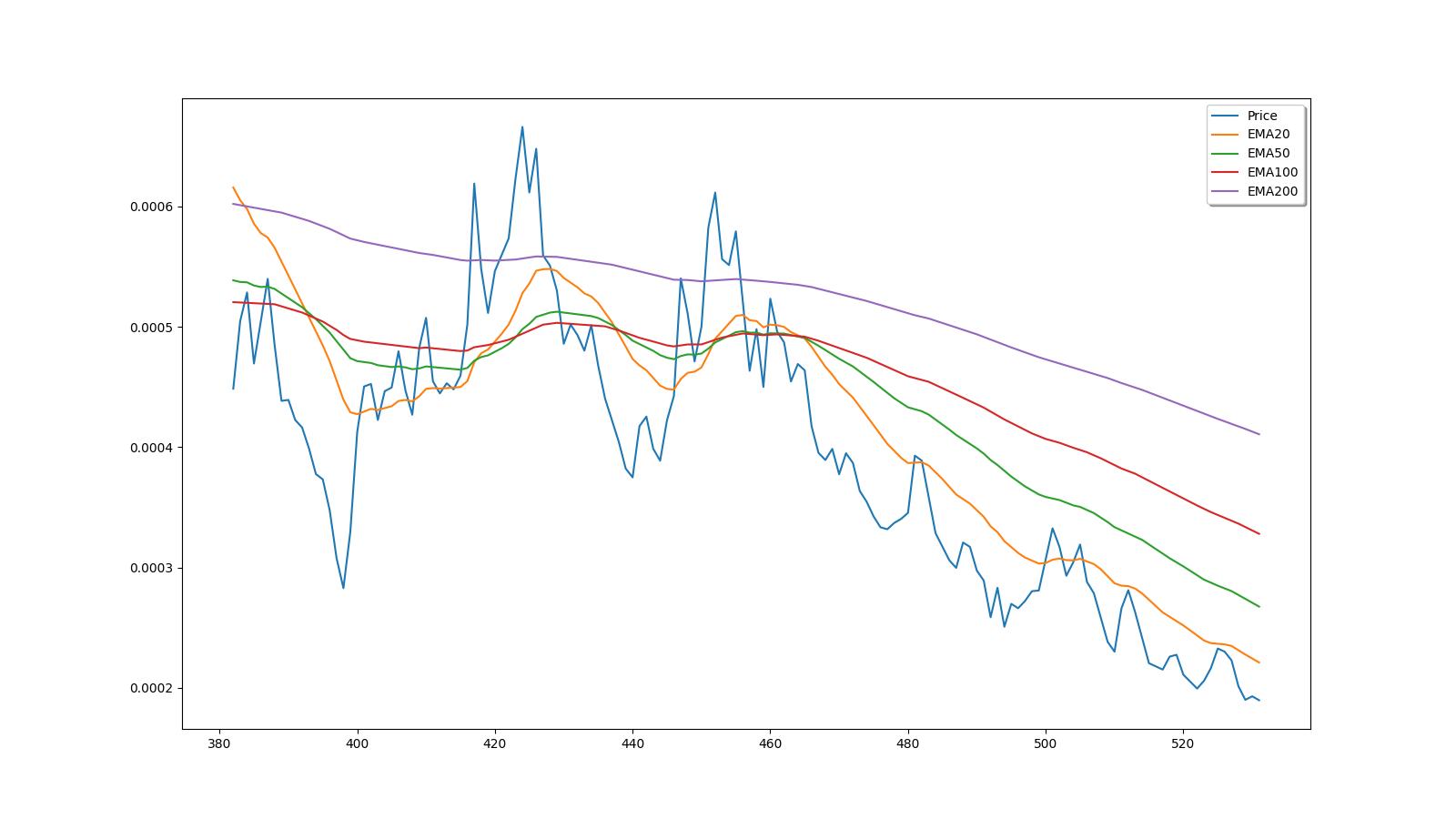 HashAI Exponential Moving Averages