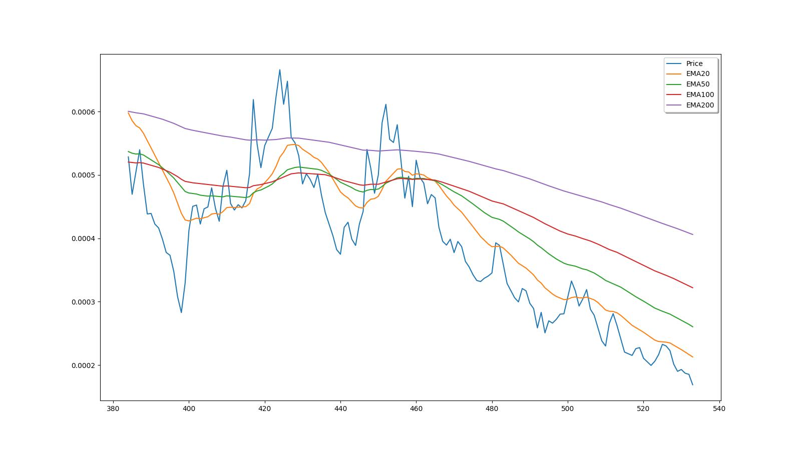 HashAI Exponential Moving Averages