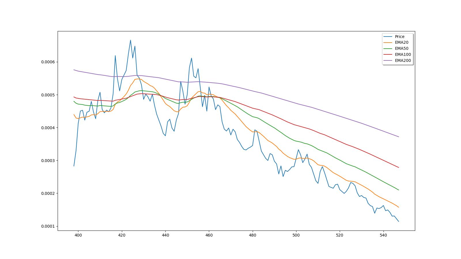 HashAI Exponential Moving Averages