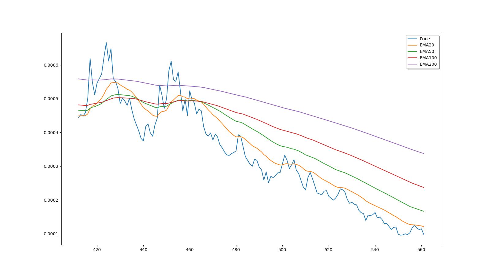 HashAI Exponential Moving Averages