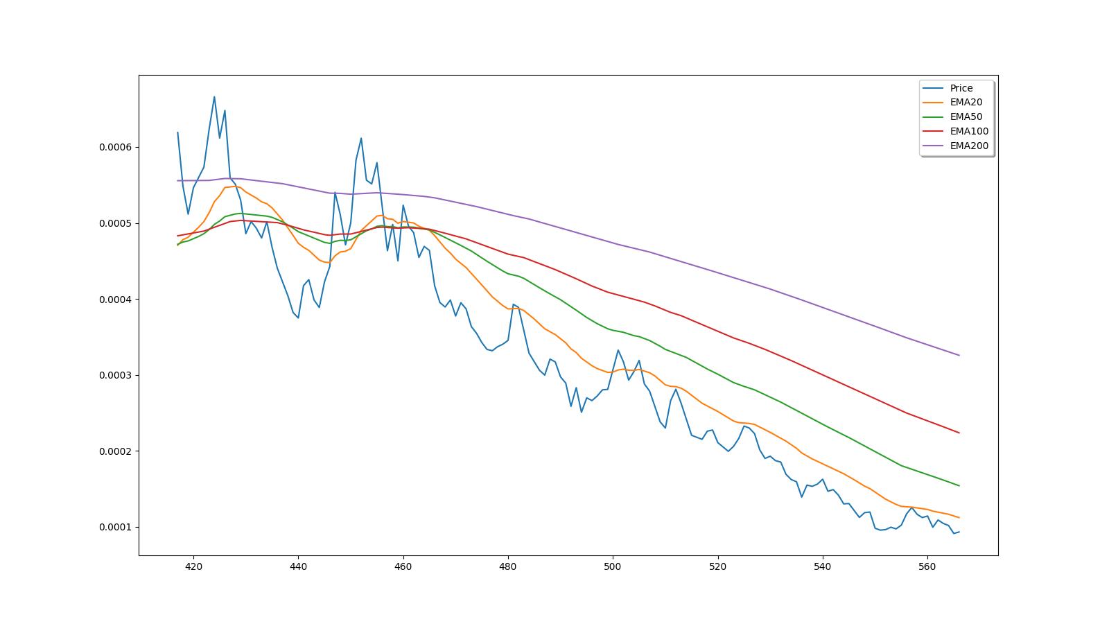 HashAI Exponential Moving Averages
