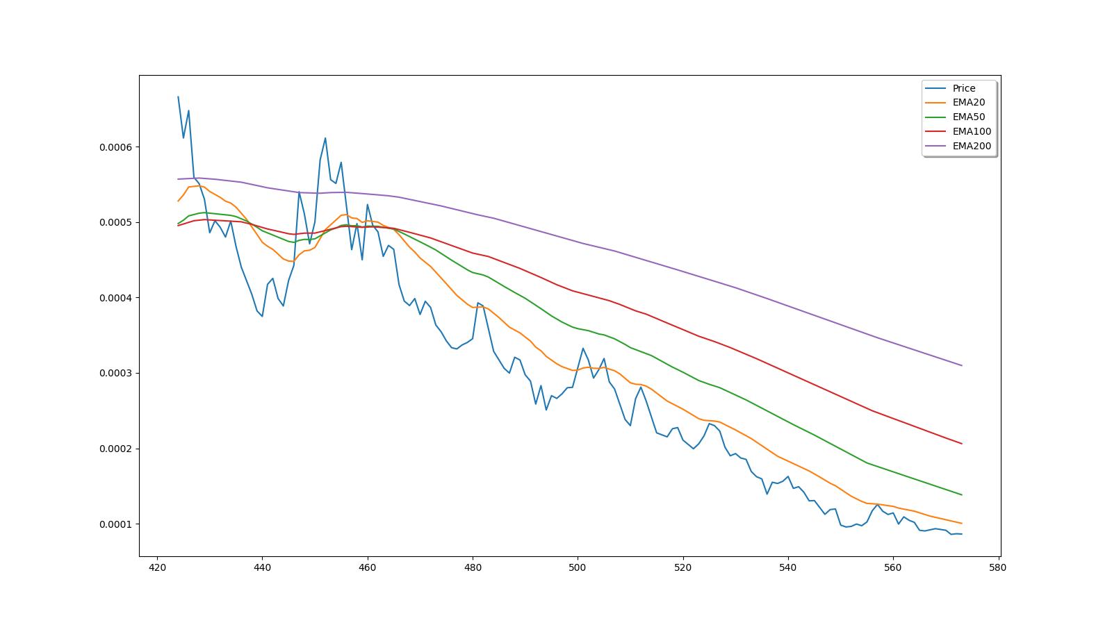 HashAI Exponential Moving Averages