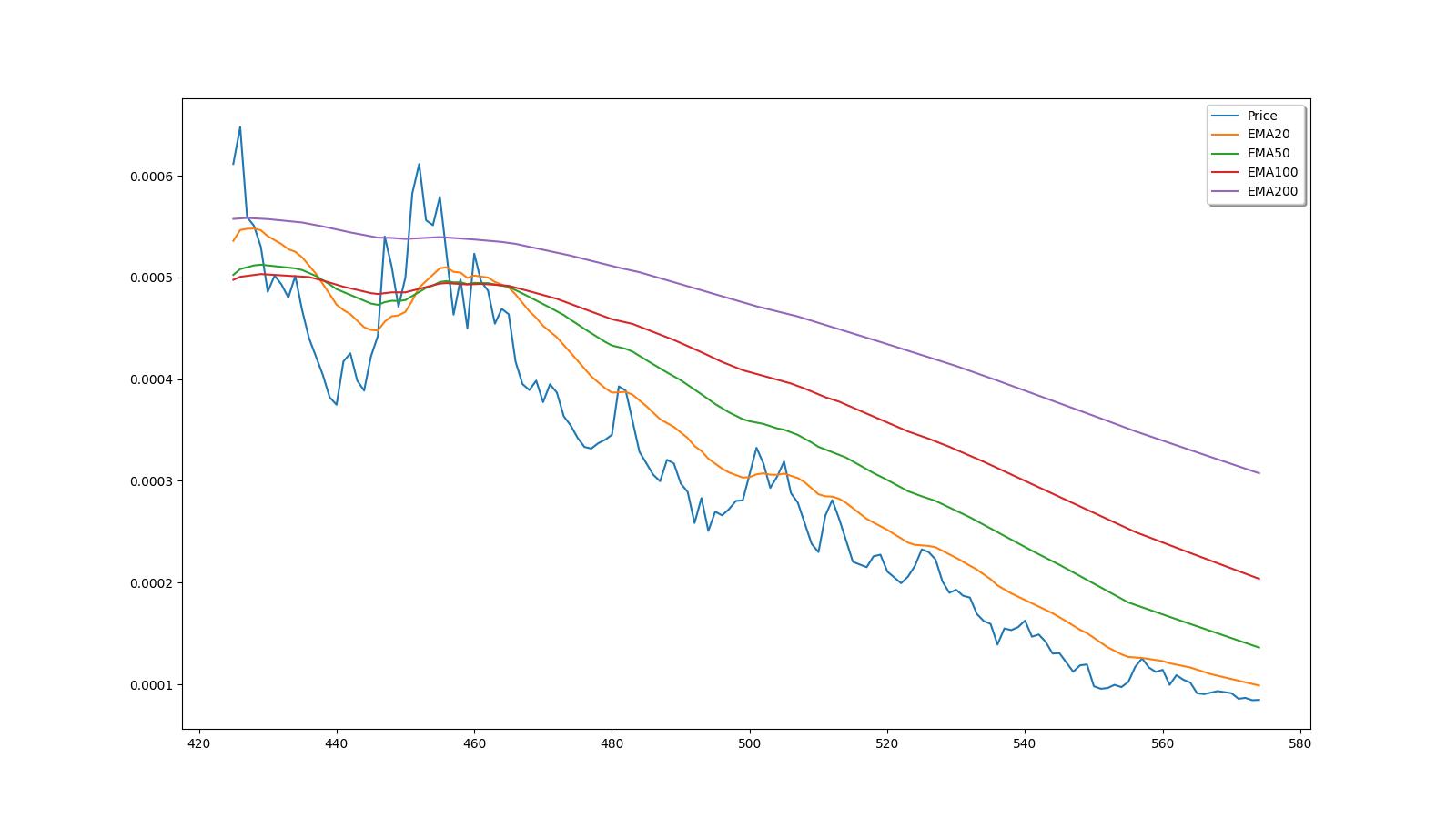 HashAI Exponential Moving Averages