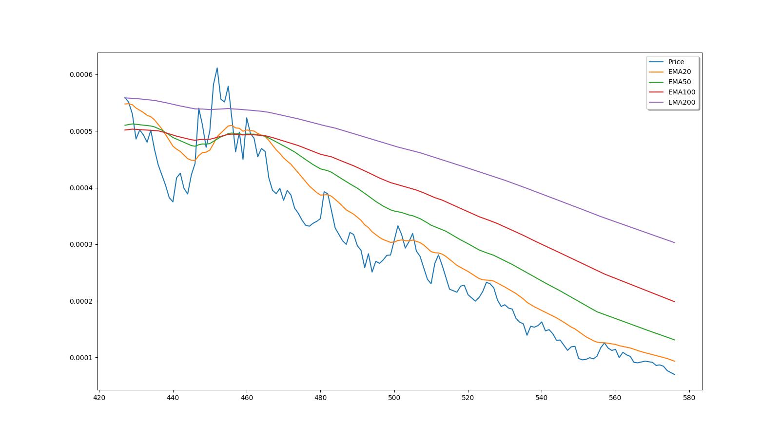 HashAI Exponential Moving Averages