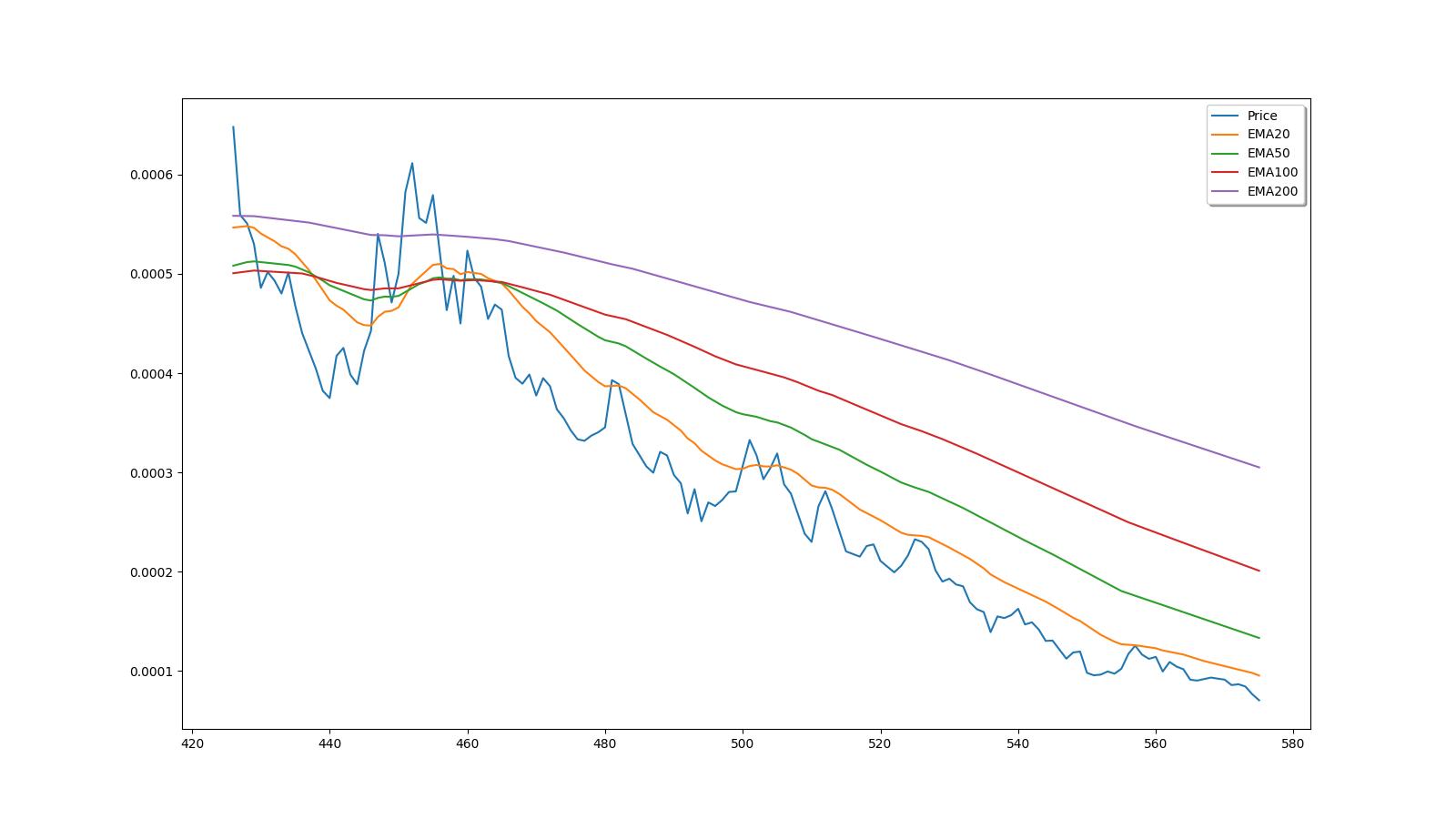 HashAI Exponential Moving Averages