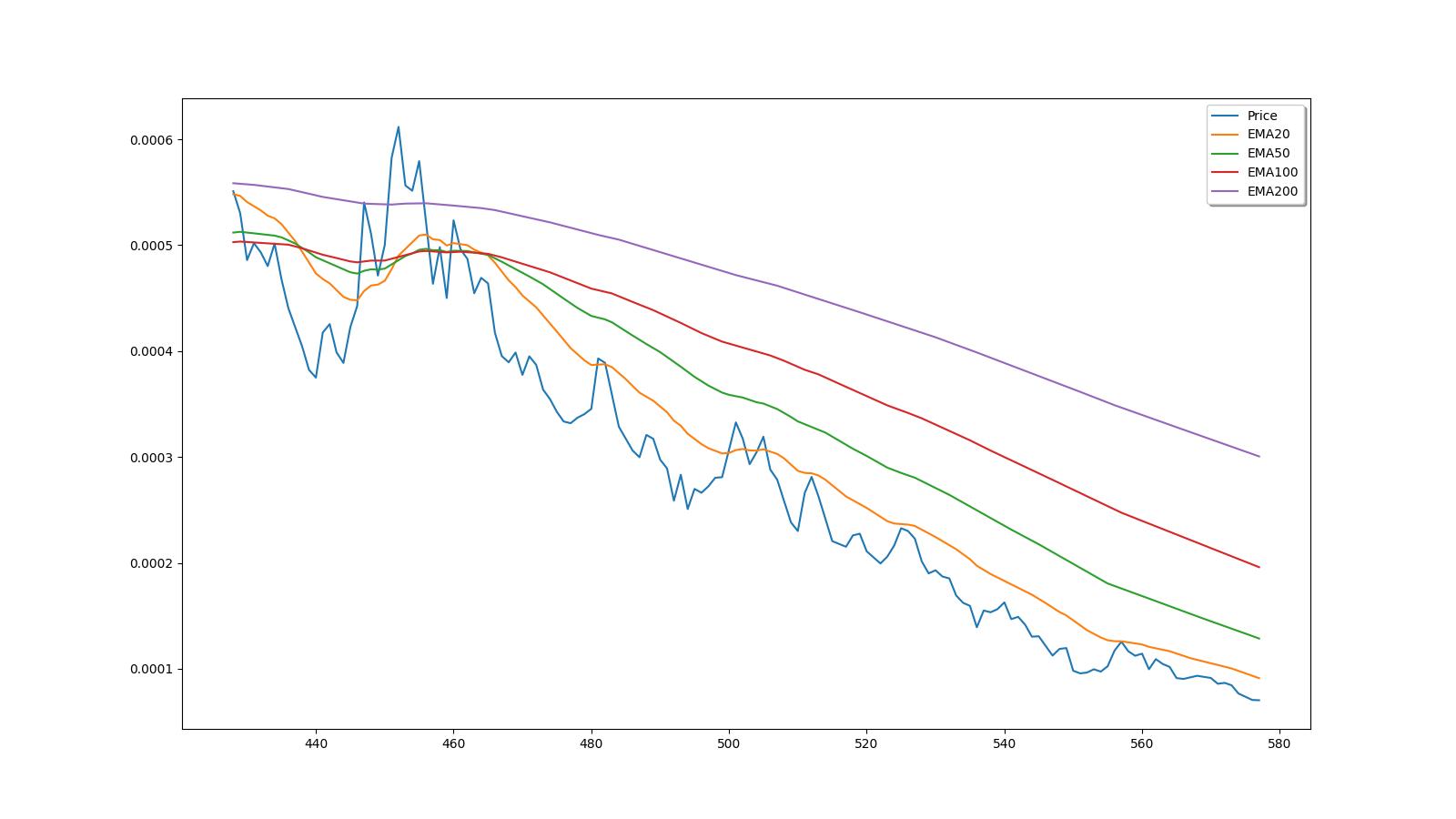 HashAI Exponential Moving Averages