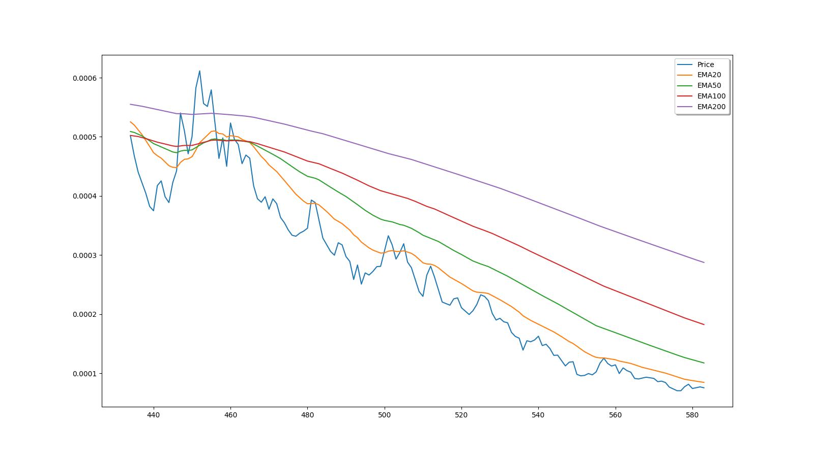 HashAI Exponential Moving Averages