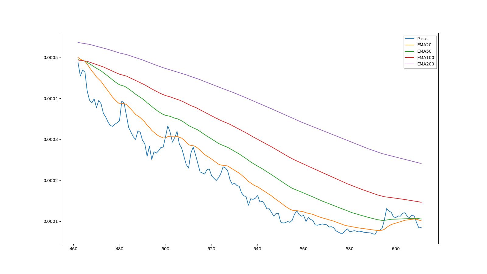 HashAI Exponential Moving Averages