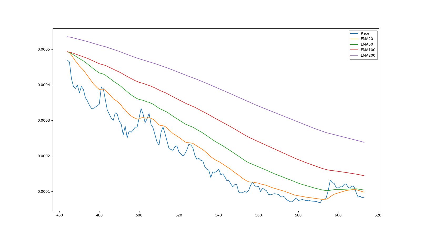 HashAI Exponential Moving Averages