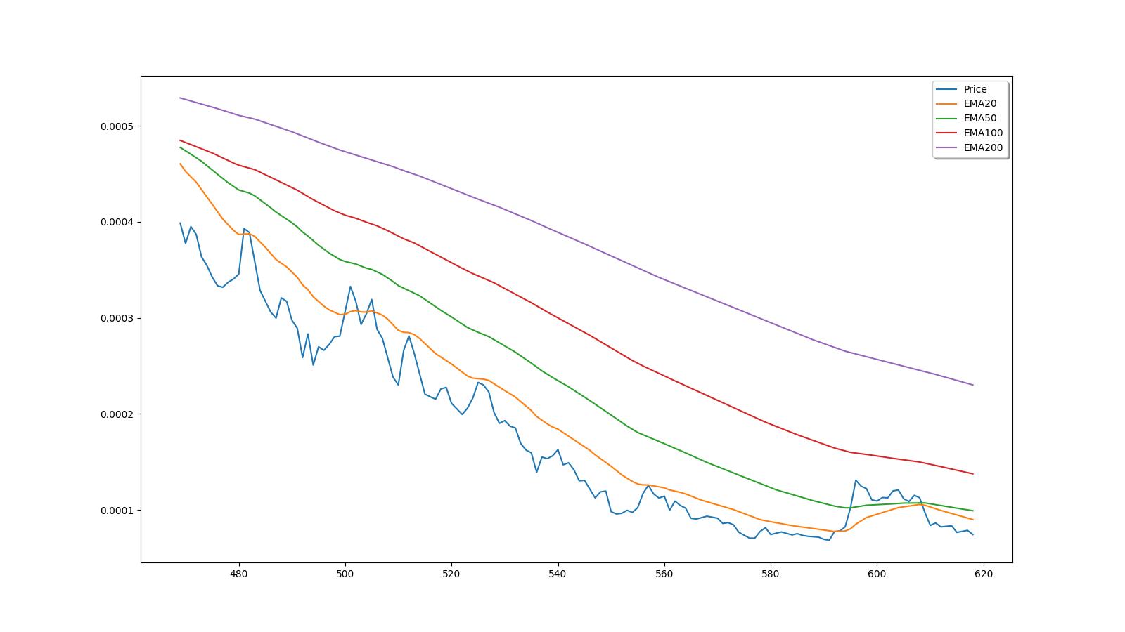 HashAI Exponential Moving Averages