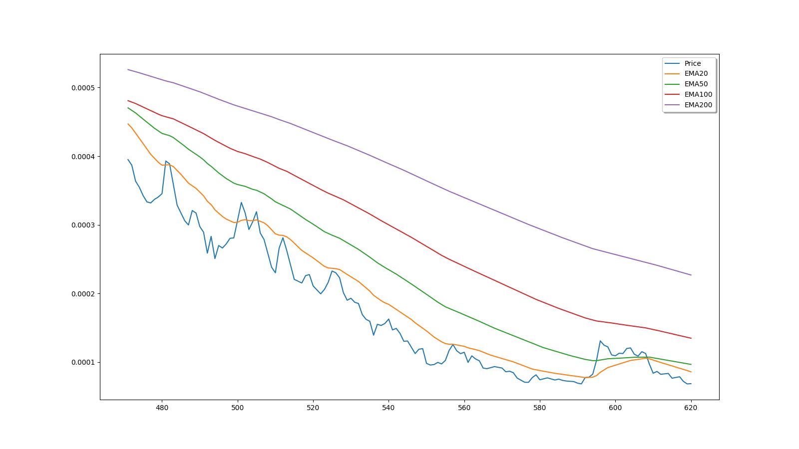 HashAI Exponential Moving Averages