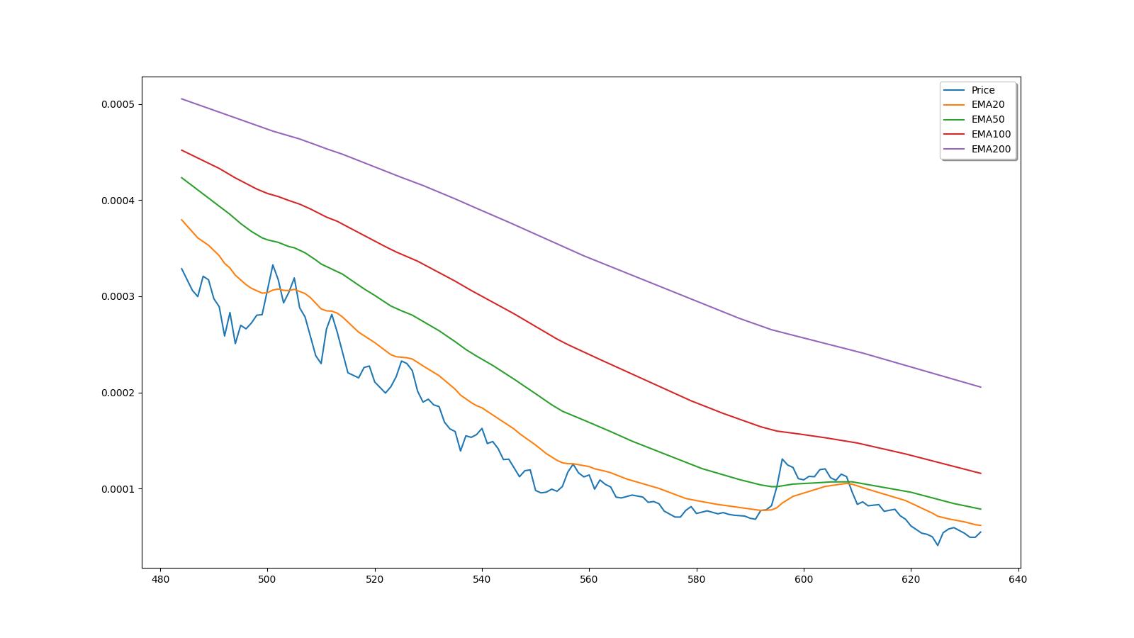 HashAI Exponential Moving Averages