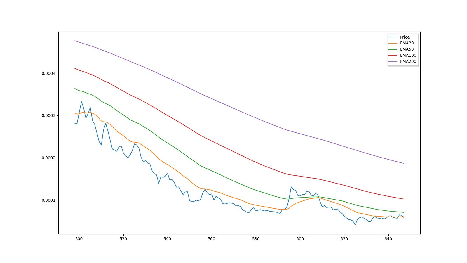 HashAI Exponential Moving Averages