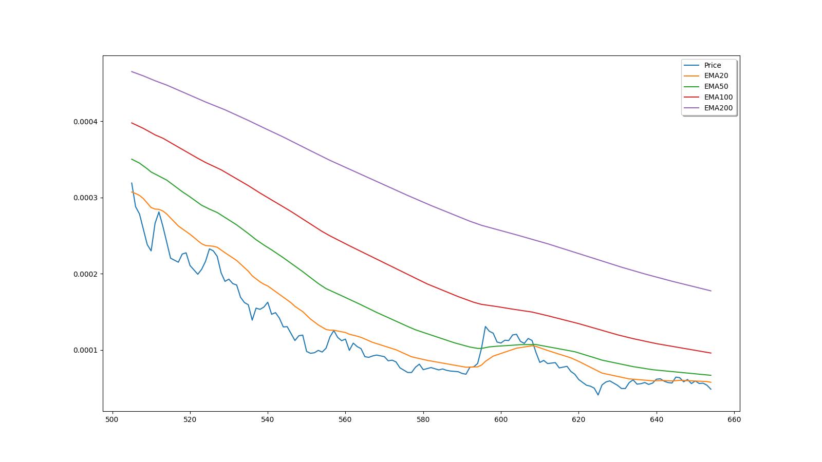 HashAI Exponential Moving Averages