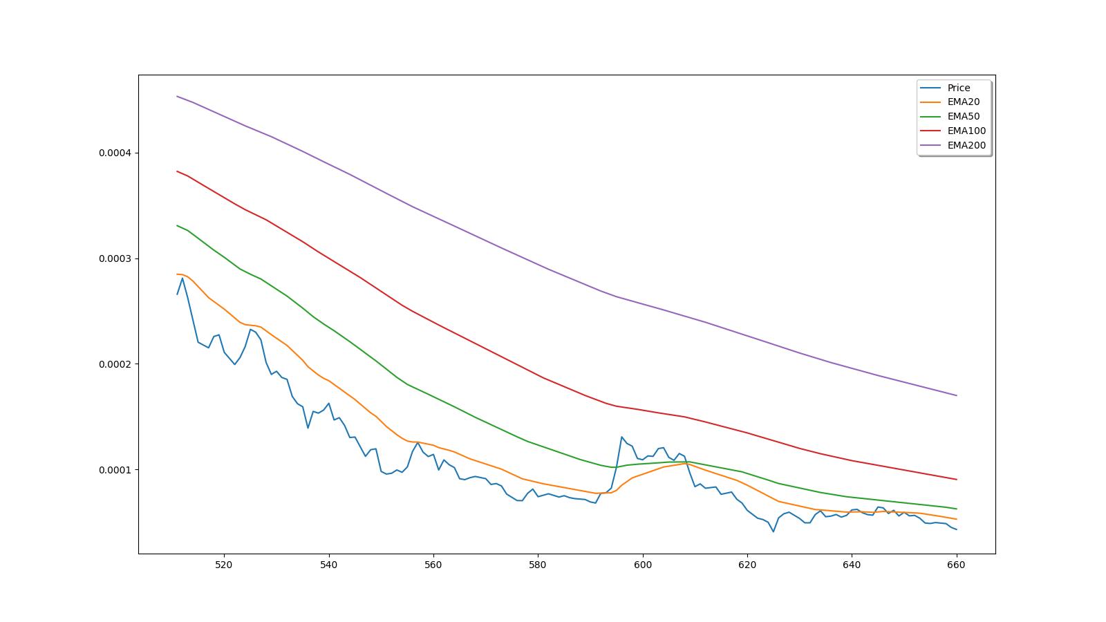 HashAI Exponential Moving Averages