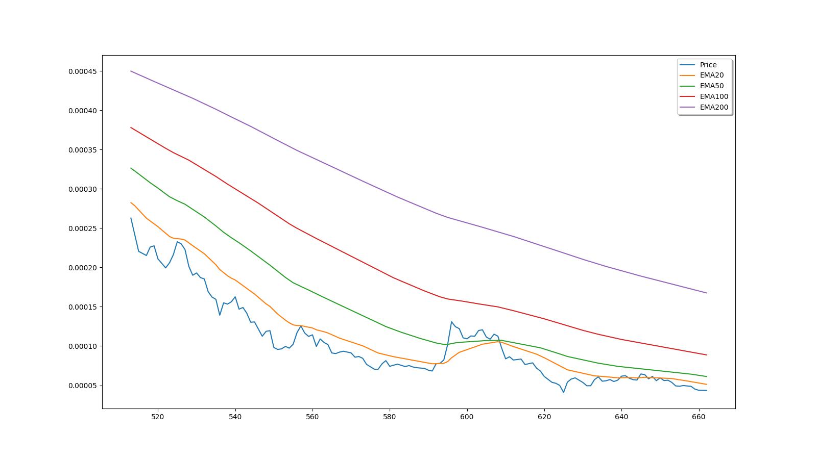 HashAI Exponential Moving Averages