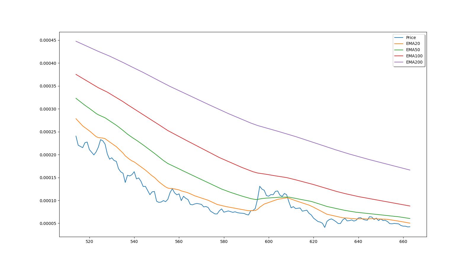 HashAI Exponential Moving Averages