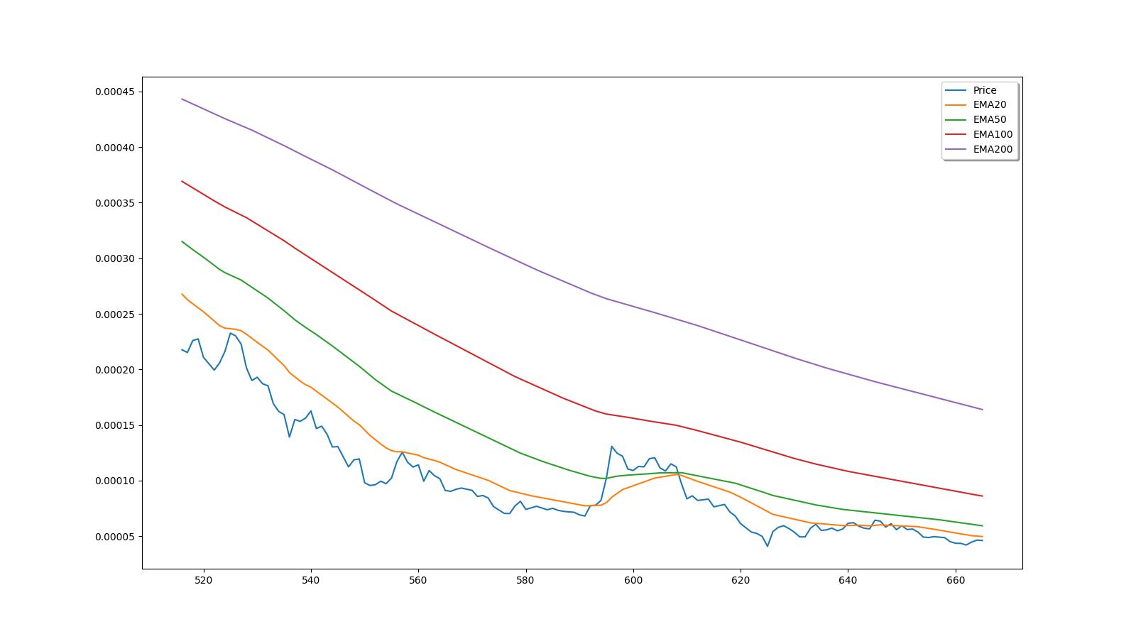 HashAI Exponential Moving Averages