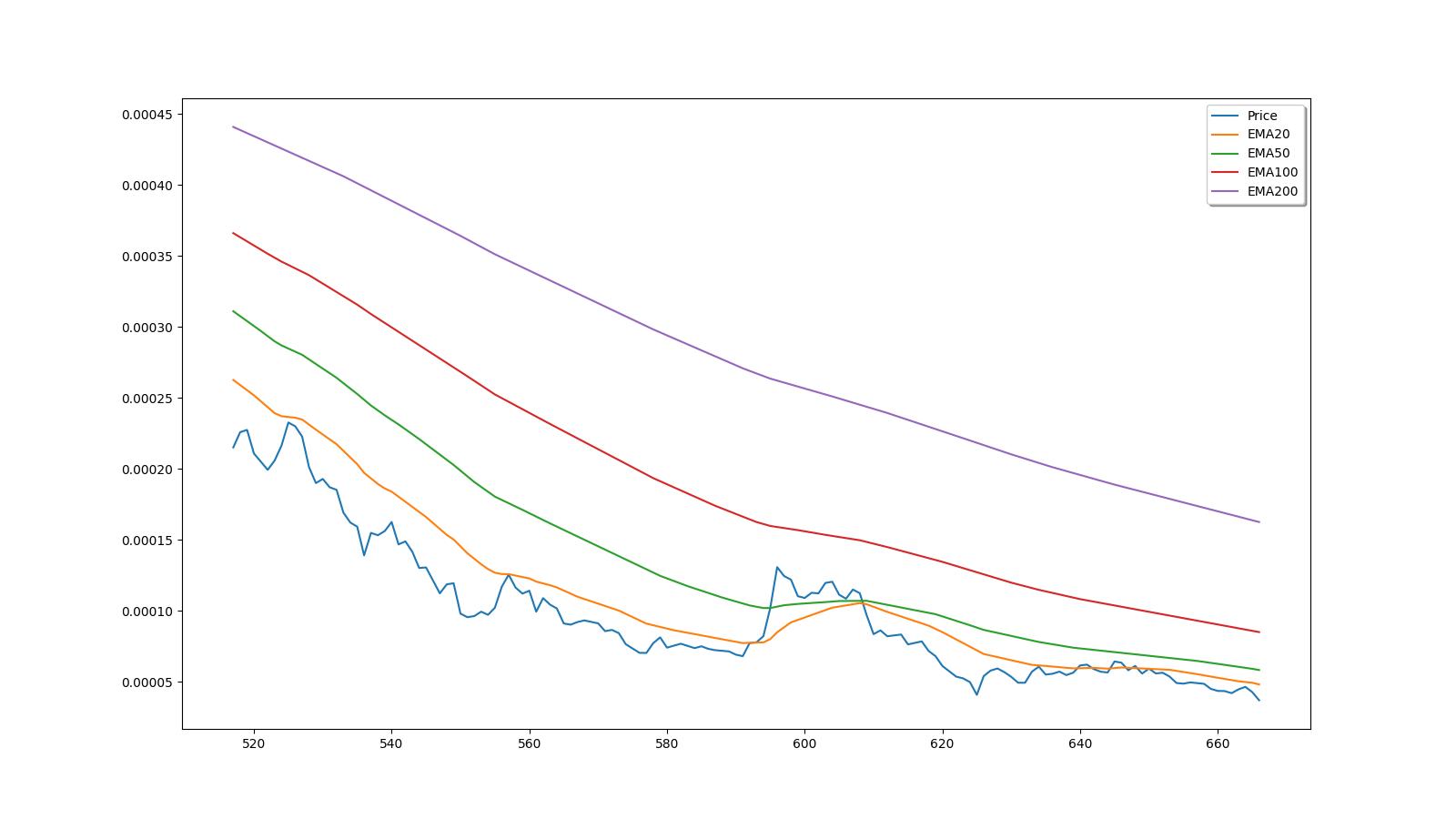 HashAI Exponential Moving Averages