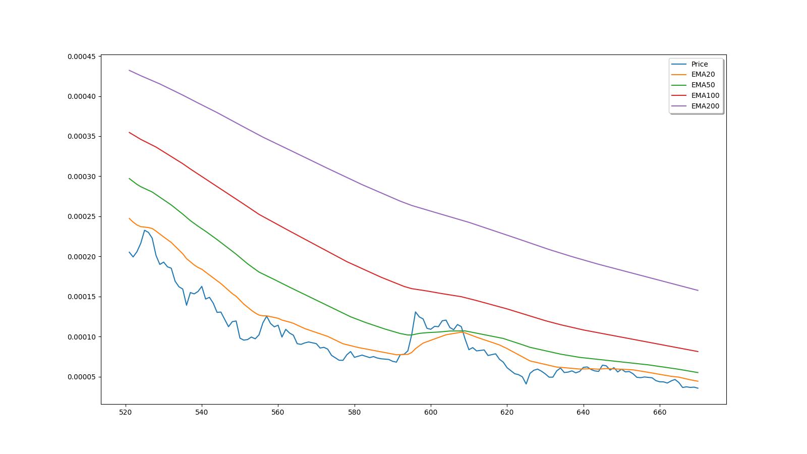 HashAI Exponential Moving Averages